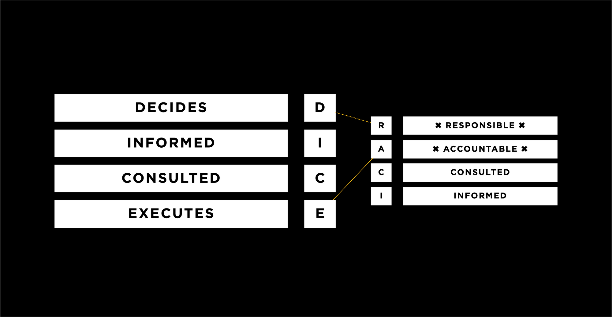 Use DICE instead of RACI