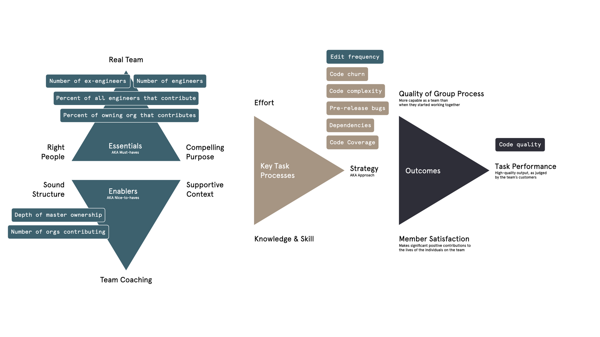 Org Structure predicts Code Quality