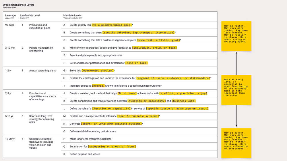 Pace Layers for Organization