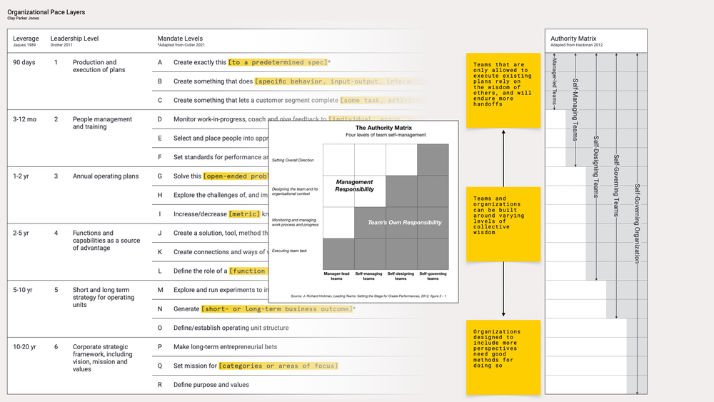Pace Layers for Organization