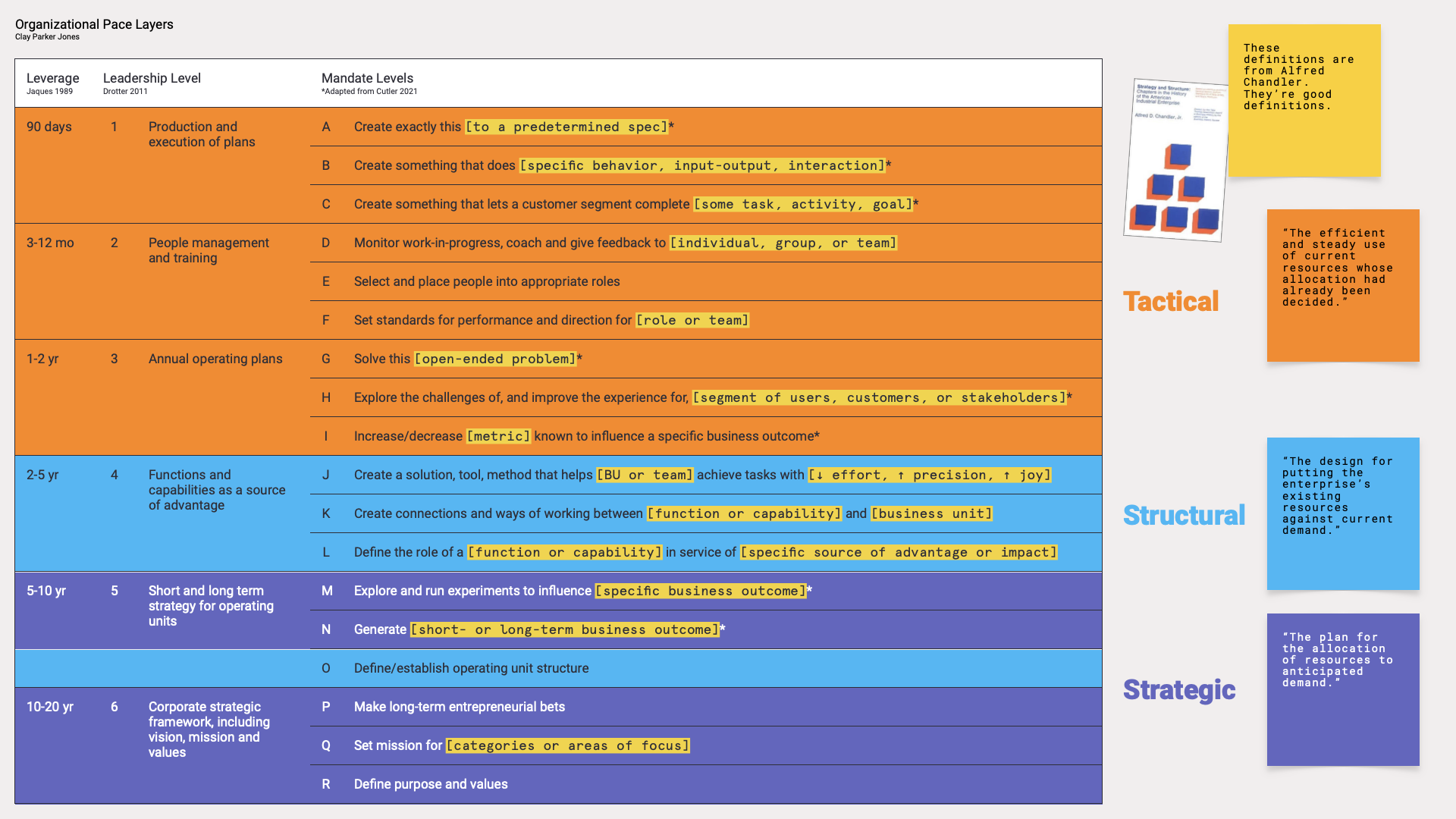 Pace Layers for Organization
