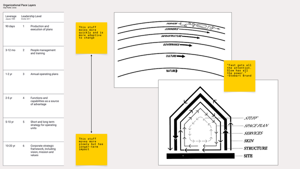 Pace Layers for Organization